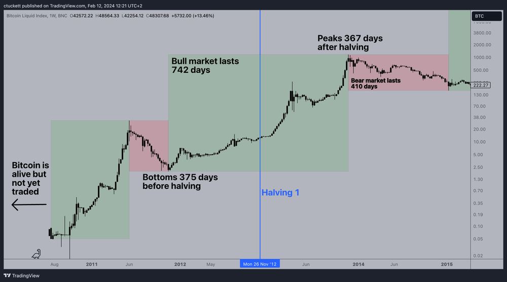 Bitcoin's four year cycle explained